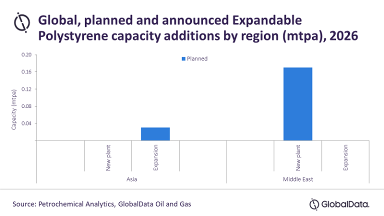 Middle East dominates global expandable polystyrene capacity additions