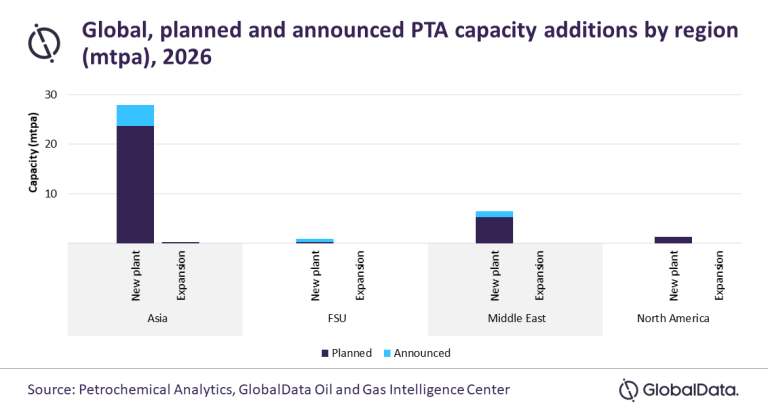 Asia to dominate global PTA capacity additions through 2026