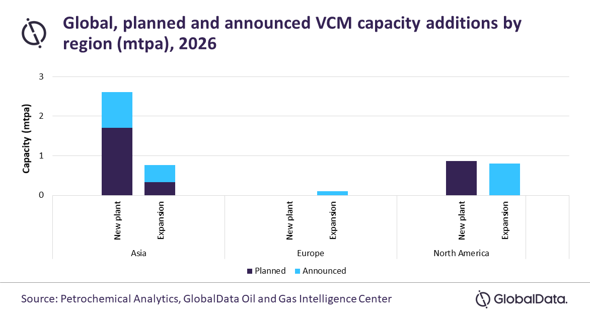 Asia to dominate global vinyl chloride monomer capacity additions