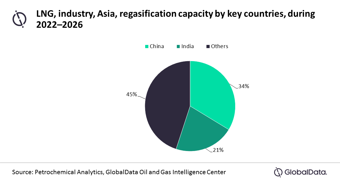 India and China to drive Asia LNG regasification capacity additions