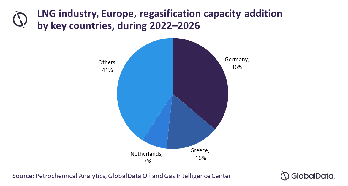 Germany leading LNG regasification capacity additions in Europe