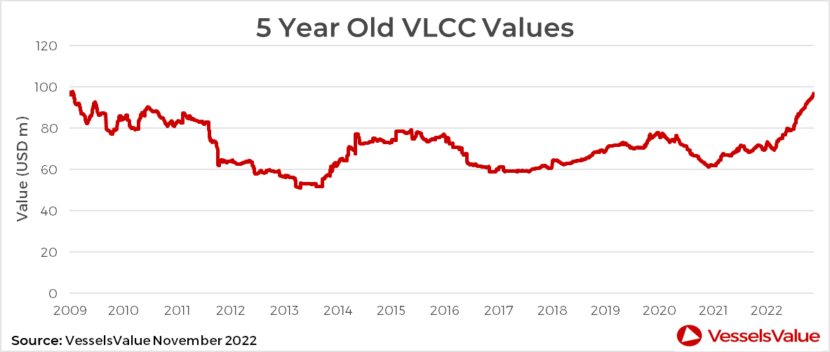 Tanker values at 13 year high
