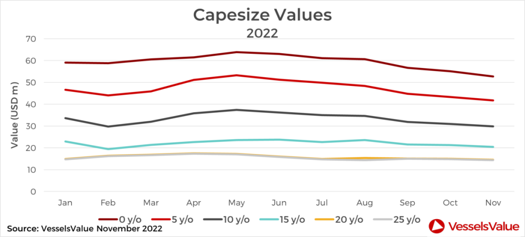 Tanker values at 13 year high