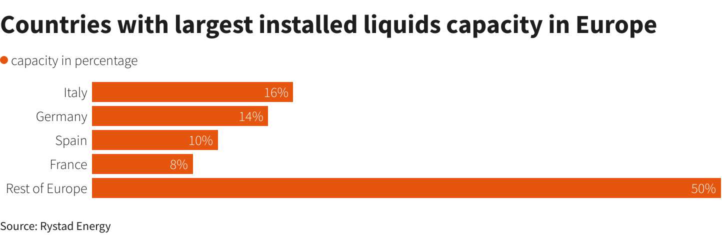 Europe’s industrial gas-to-oil switch stifled by capacity constraints