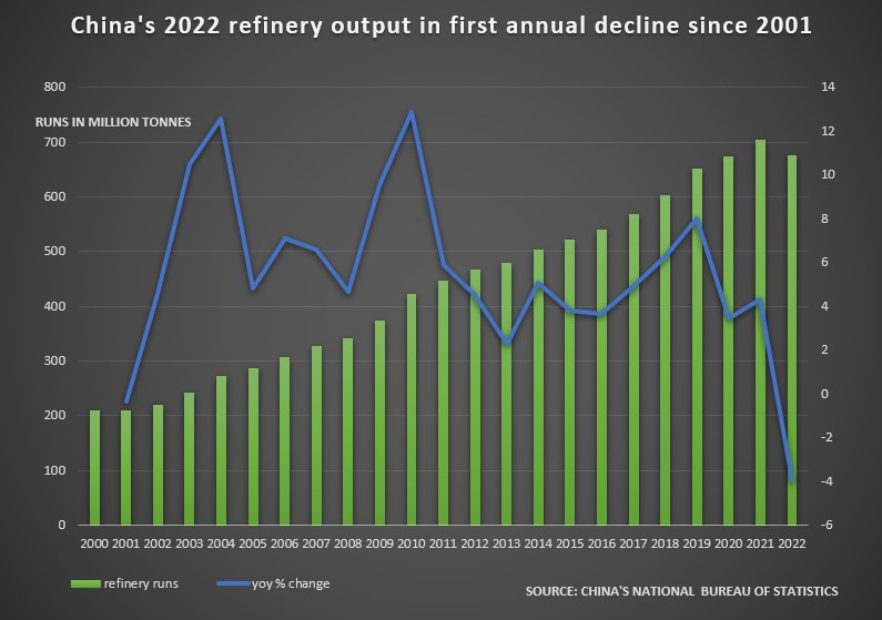 China's oil refinery runs fall for first year since 2001
