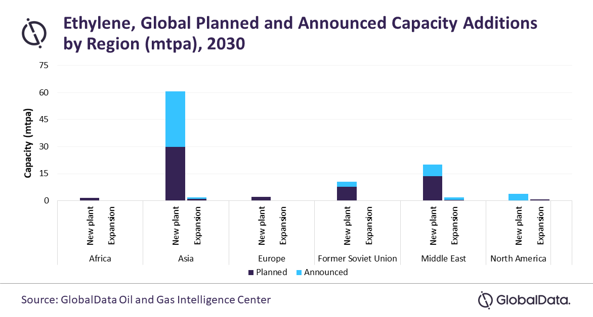 Asia to dominate global ethylene capacity additions by 2030