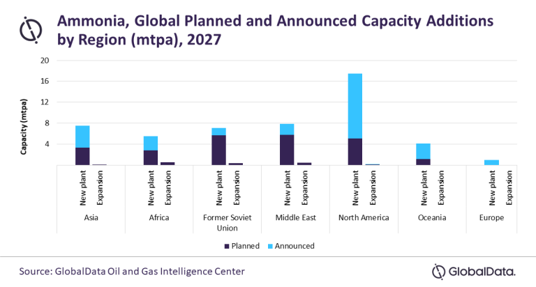 N/America to dominate global ammonia capacity additions by 2027