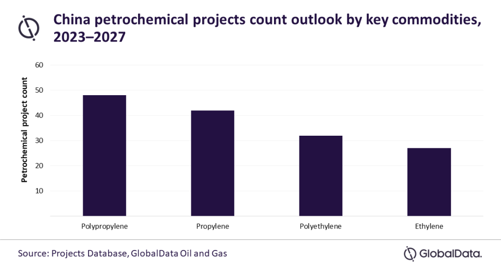 China to dominate upcoming petrochemical project starts in Asia