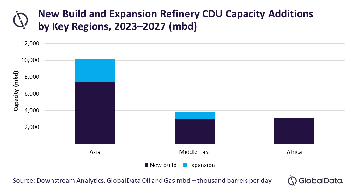 Asia accounts for 52% of global refinery CDU capacity by 2027