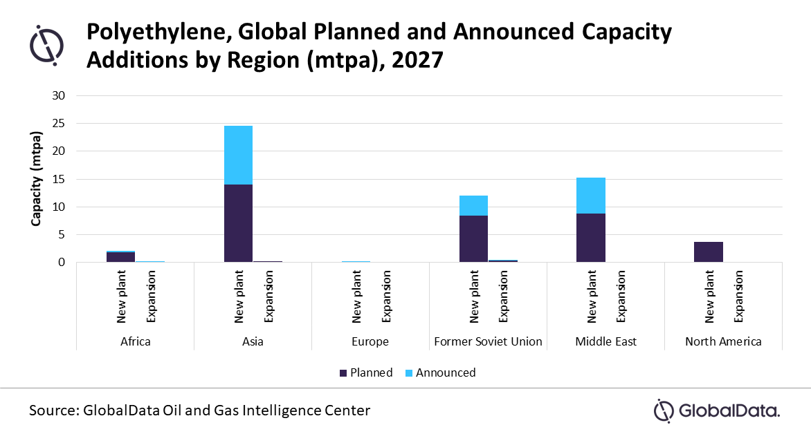 Asia to dominate global polyethylene capacity additions by 2027