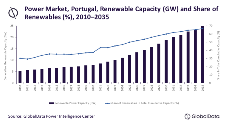 Portugal needs energy storage solutions to achieve renewables target