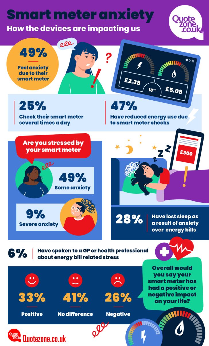 Worrying energy bills keep quarter of Brits awake