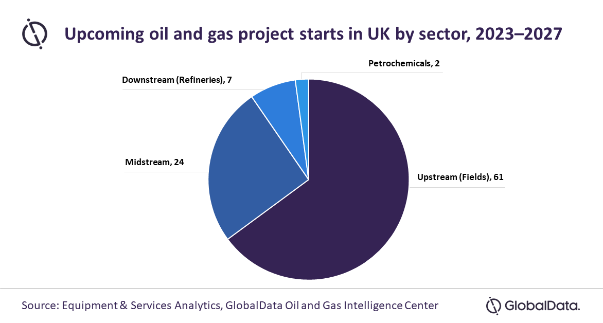 Upstream fields to dominate UK oil & gas projects 2023-2027