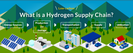 'Development of hydrogen supply chain hinges on major policy changes'