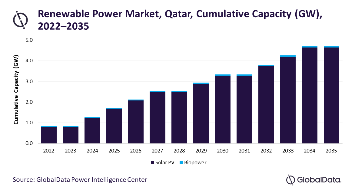 Gas dependency, policy inadequacy hinders Qatar's renewable power growth