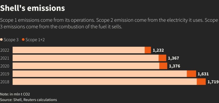 Shell rules out more ambitious goal for end-user emissions