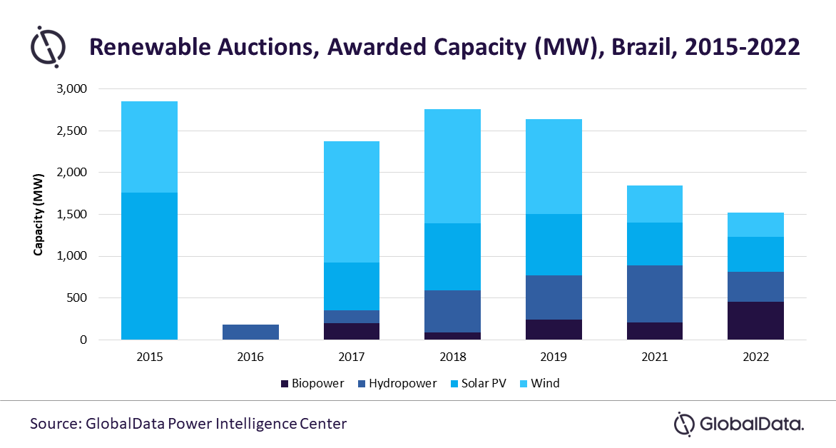 'Auctions crucial for Brazil renewable power expansion'
