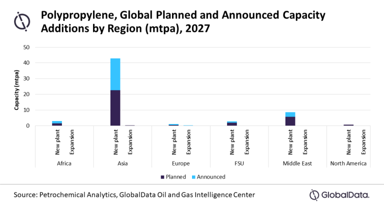 'Asia will lead global polypropylene capacity additions by 2027'