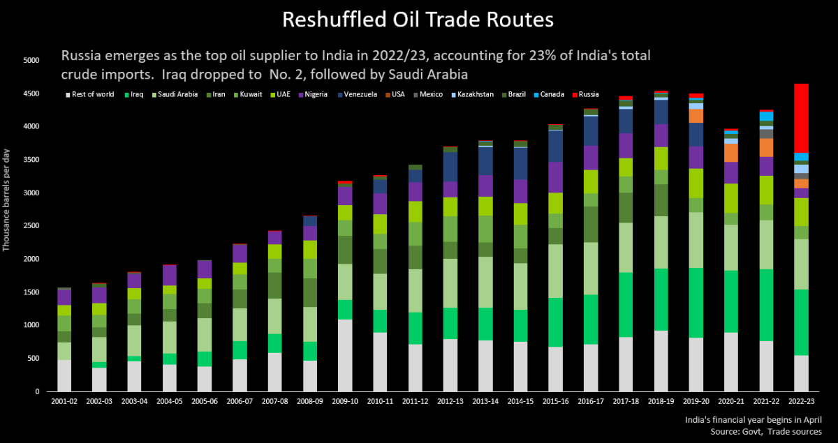 'Russia's oil and gas revenues set to rise 14% in September'