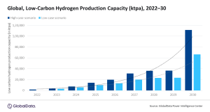 'Low carbon hydrogen to play defining role in energy transition'