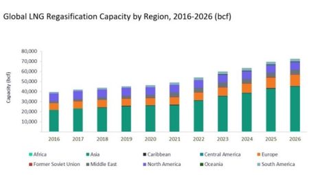 Asia to dominate global LNG regasification capacity additions