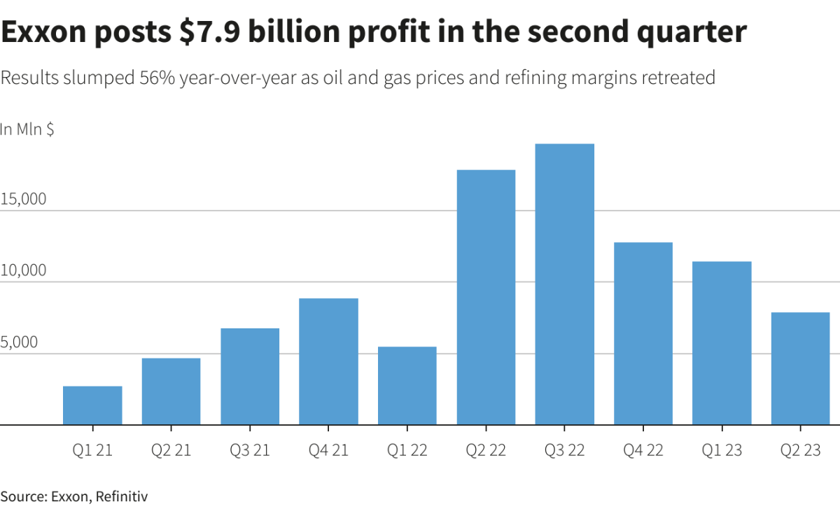 Exxon posts 56% profit slump, joins peers in energy price hit ...