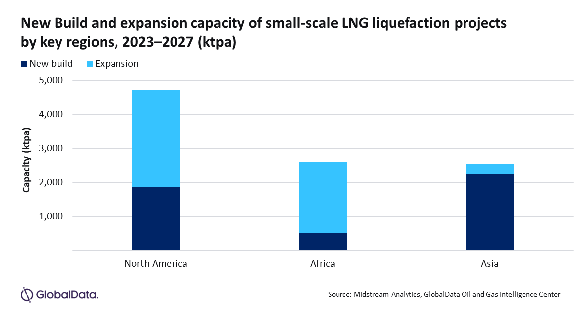 North America to drive global small-scale LNG liquefaction capacity ...