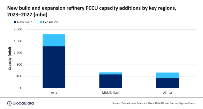 Asia to dominate global refinery FCCU capacity additions by 2027