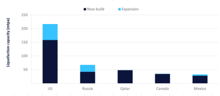 N/America to dominate global LNG liquefaction capacity additions ...