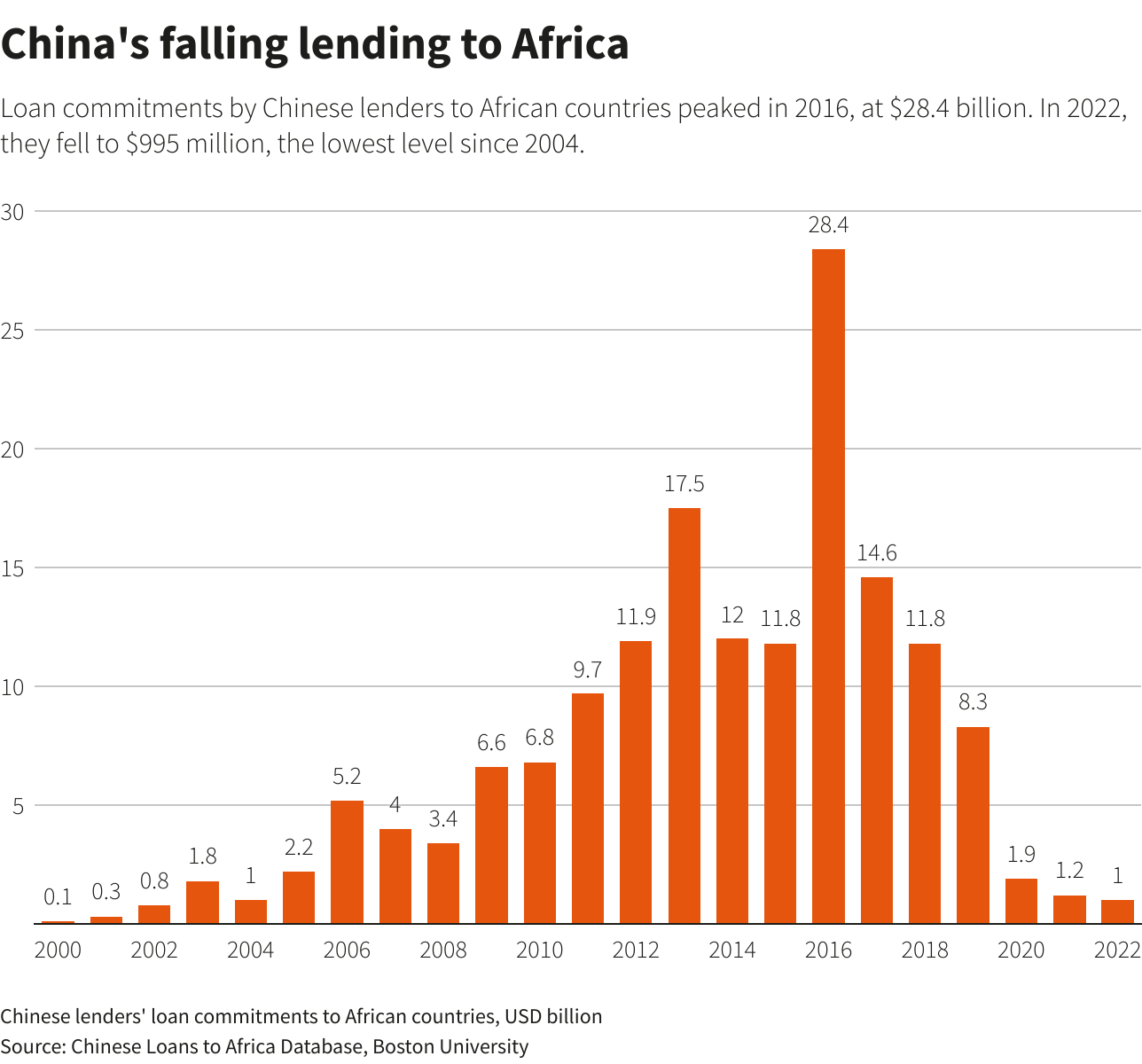 Chinese loans to Africa plummet to near two-decade low - study