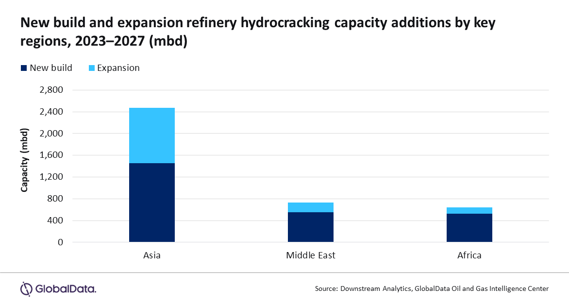 Asia to lead global refinery hydrocracking capacity additions by 2027