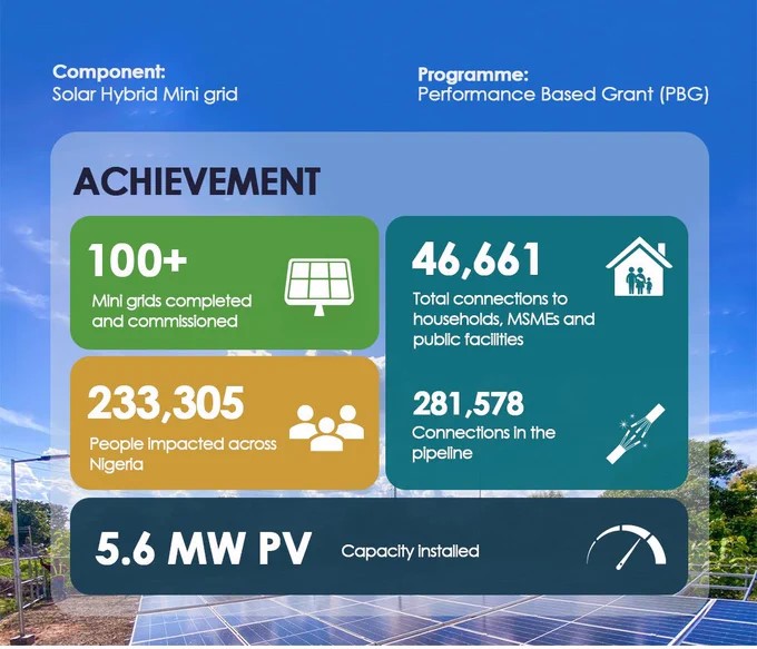 REA commissions interconnected hybrid solar mini-grid plant