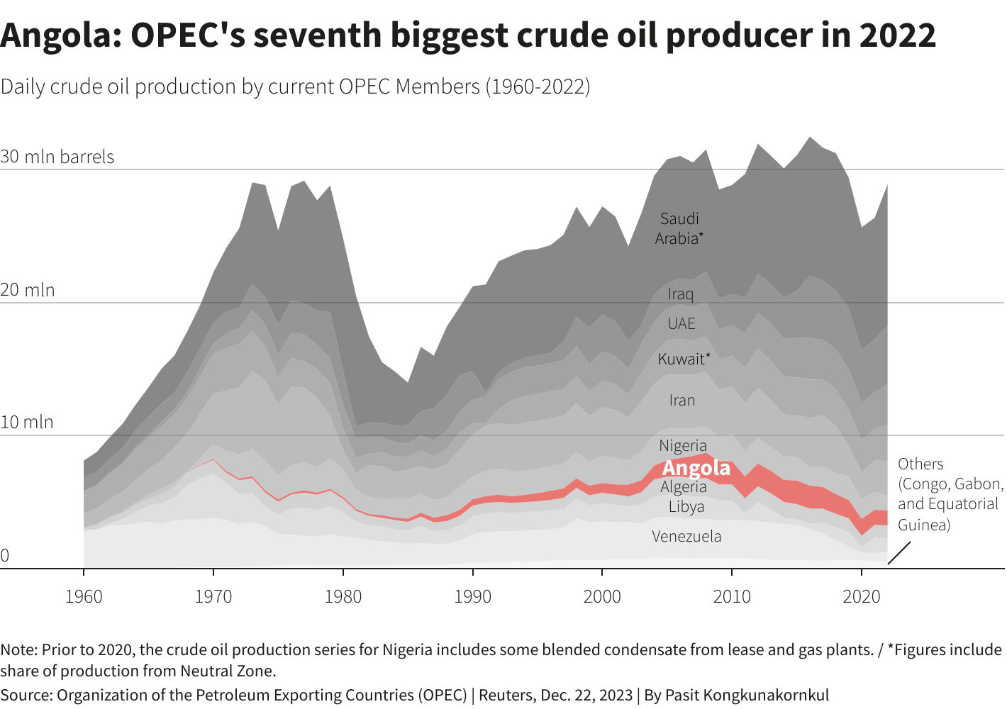 Angola's OPEC exit opens way for more Chinese investment