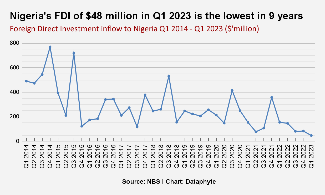 Akwa Ibom, others attract $655.4m FDIs in Q3 2023
