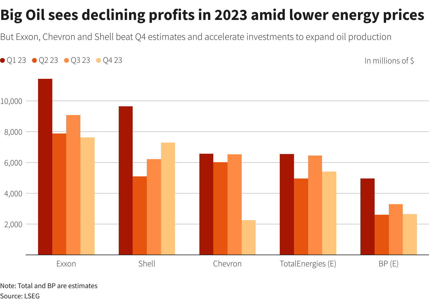 Exxon beats estimates, ends 2023 with a $36b profit