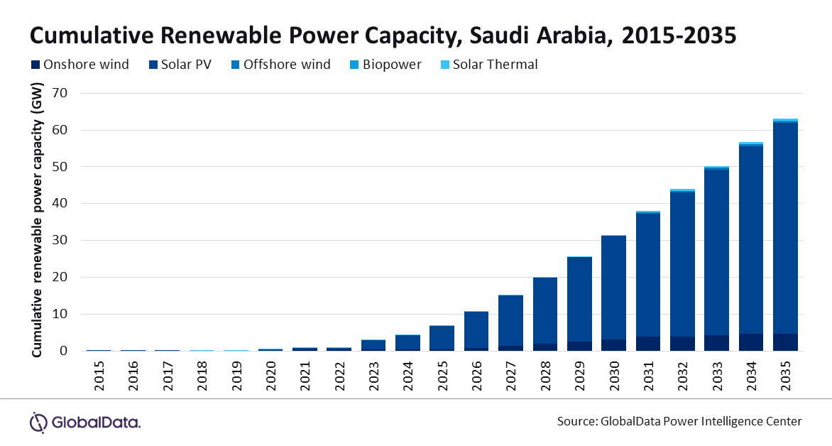Saudi Arabia could reach 130GW renewable capacity target by 2030
