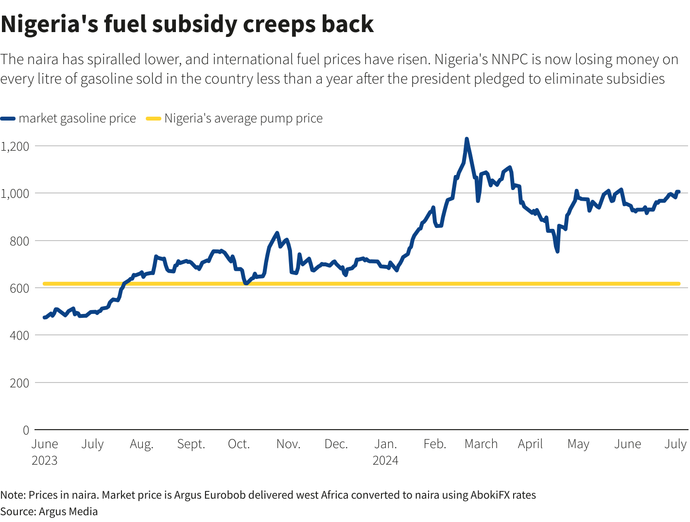 Nigeria's gasoline debt hits $6 billion