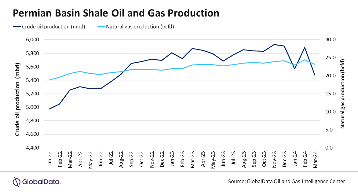 Strong oil and gas demand to support production growth of Permian Basin