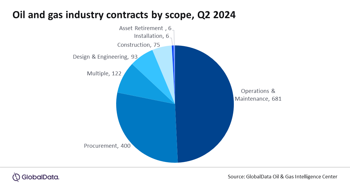 Global oil & gas contracts value surges by 47% during Q2 2024