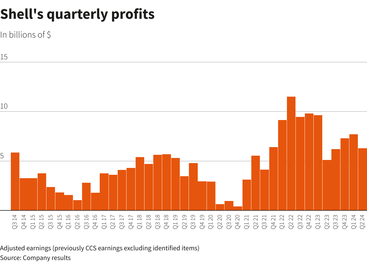 Shell Q2 profit slides to $6.3bn on weaker trading