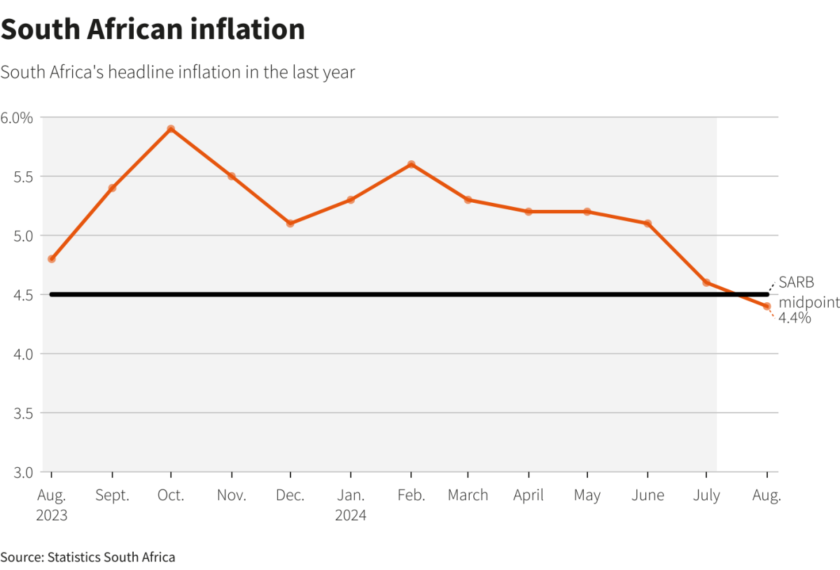 South African inflation falls more than expected, sets stage for rate cut