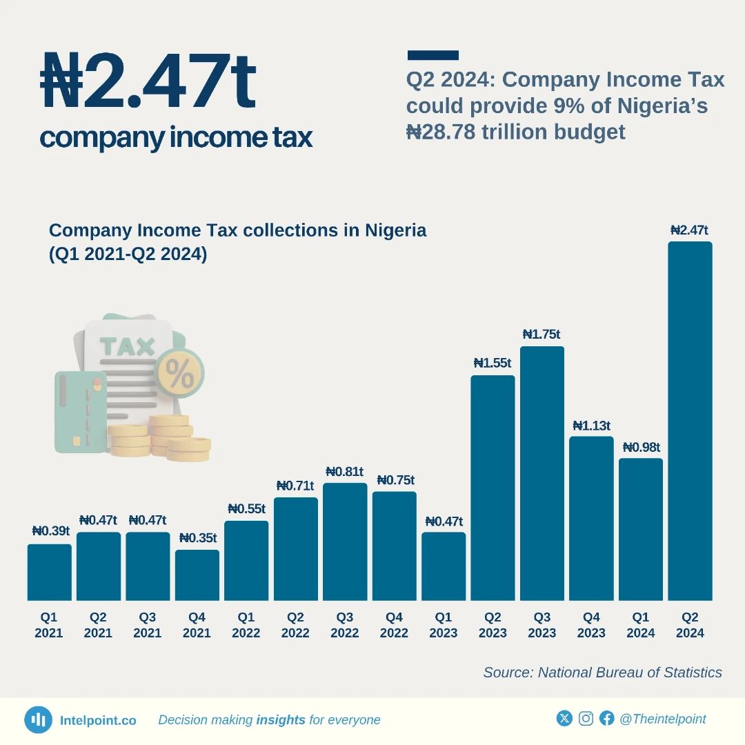 Nigeria's CIT collections soar to N2.47trn in Q2 2024