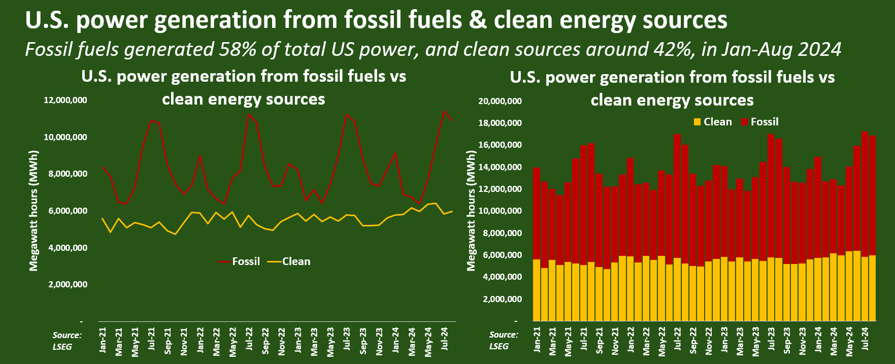 High fossil fuel use highlights US power transition challenge