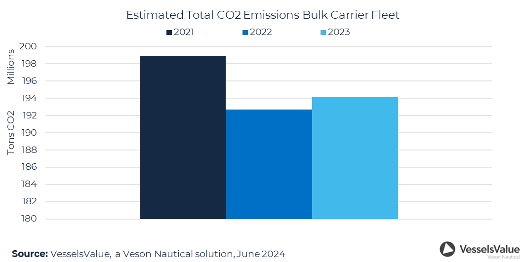 'Decarbonization regulations pushing down average speed of global bulker fleet'
