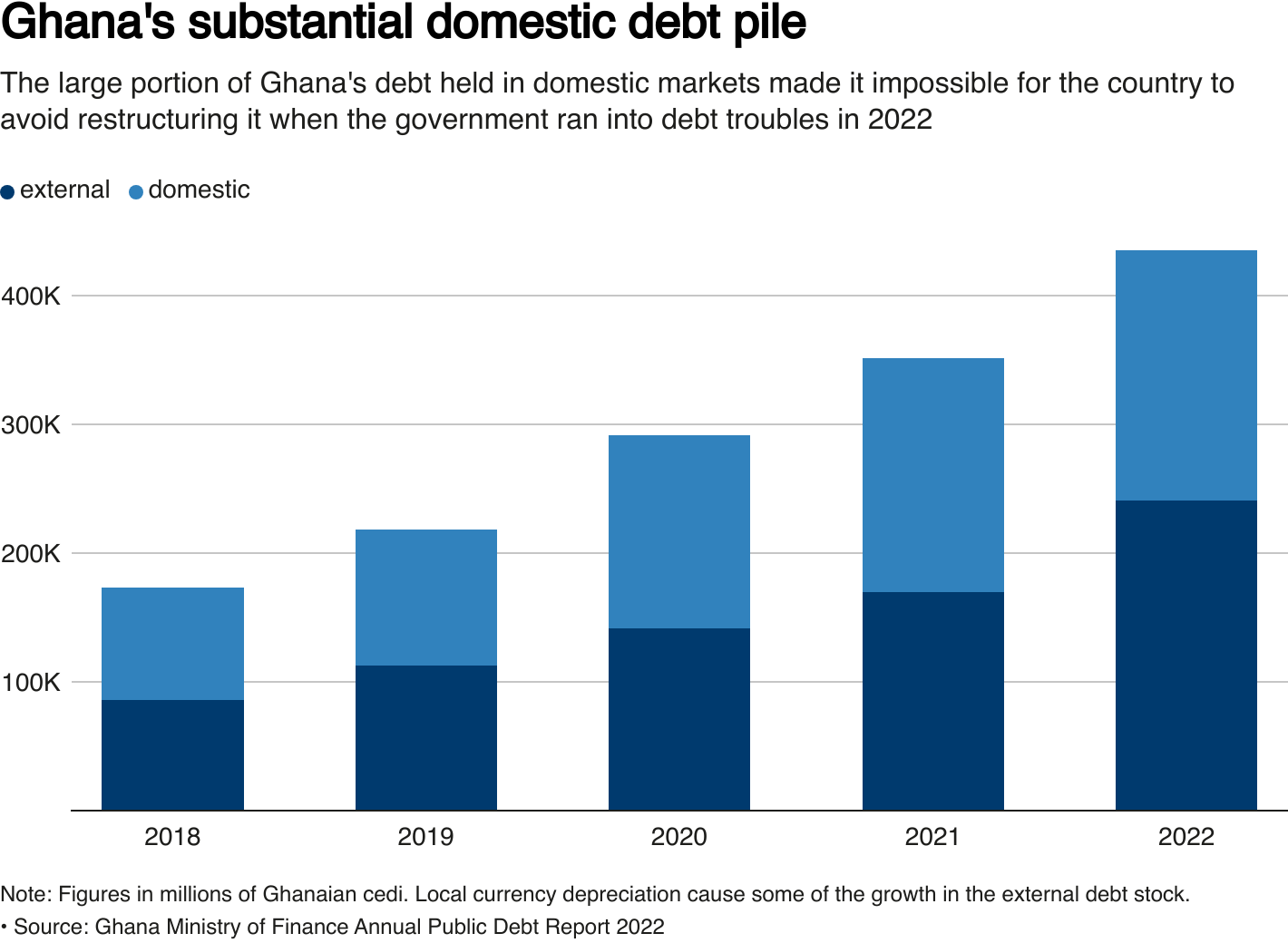 Ghana's battered local bond market casts shadow over growth rebound