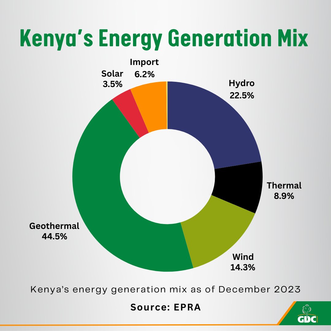 The role of the private sector in Kenya’s journey to 100% renewable ...