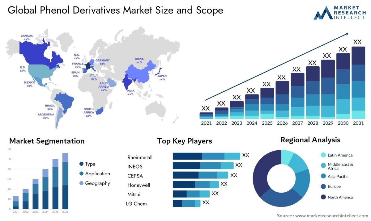 China to spearhead global phenol capacity additions through 2028