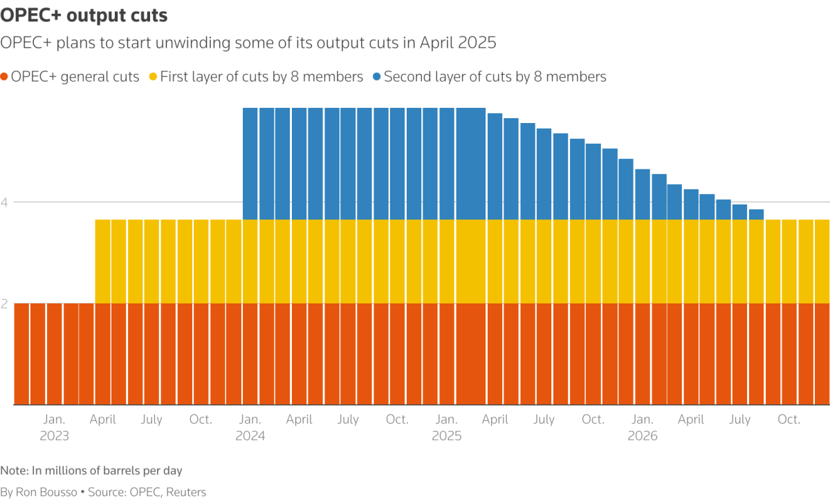 OPEC+ risks losing control with more output delays