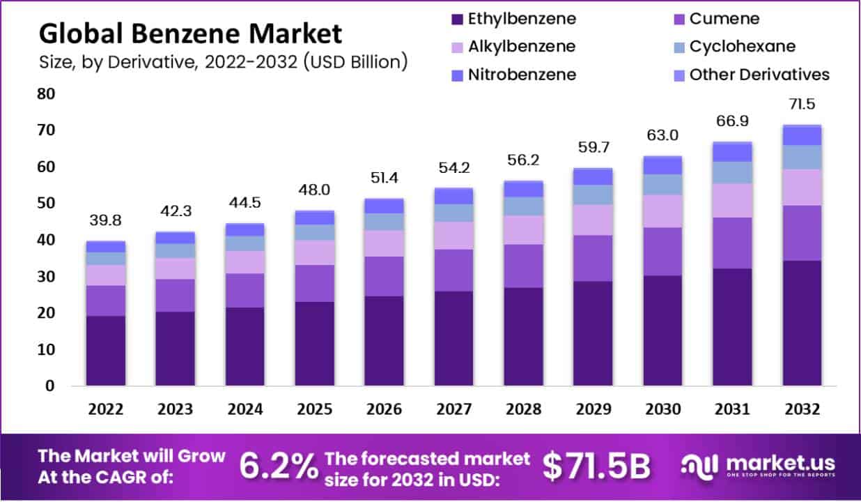 India to account for 46% of global benzene capacity additions through 2030