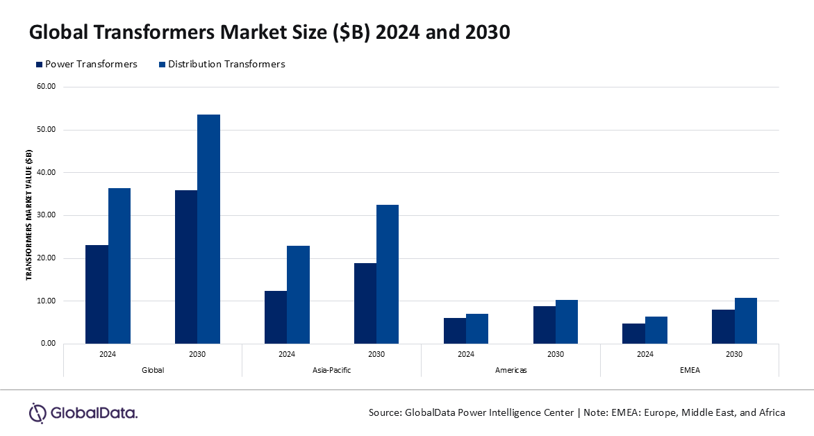 Transformers market to reach $89.34bn in 2030, led by Asia-Pacific